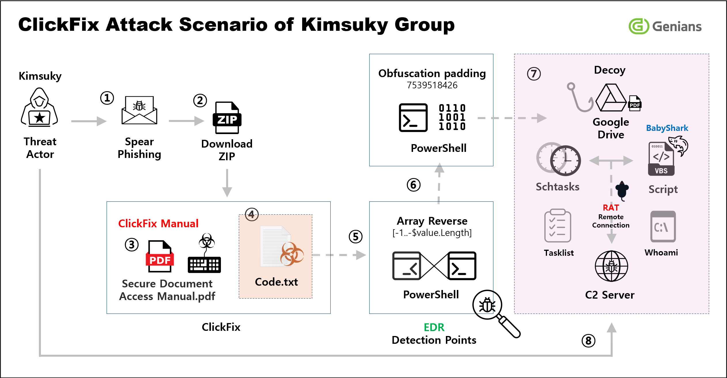 Analysis of the threat case of kimsuky group using 'ClickFix' tactic